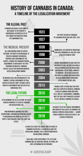 History of cannabis in Canada: A timeline of the legalization movement